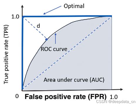 受试者工作特征曲线（receiver Operating Characteristic Curve，roc） Receiver