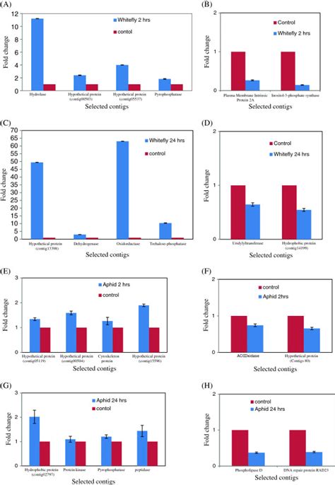 Validation Of Transcriptome Sequencing Data By Qrt Pcr Of Selected