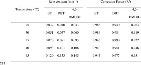 Pseudo First Order Rate Constants And Correlation Factors Of The Bt