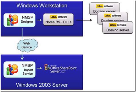come across notes to sharepoint migration