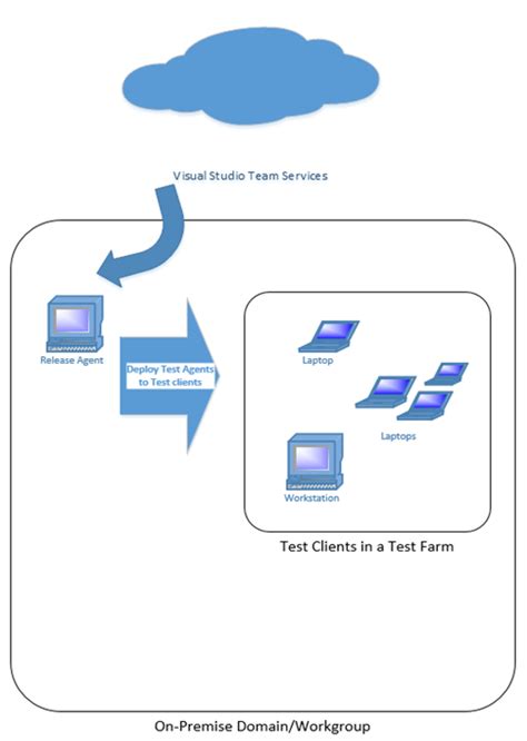 chaminda s devops journey with msft configure test client locally on
