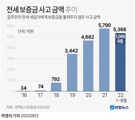 [그래픽] 전세 보증금 사고 금액 추이 연합뉴스