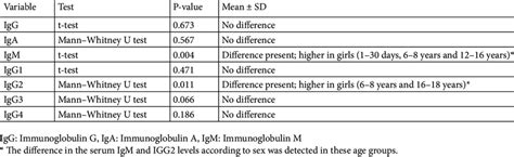 examination of variables according to sex download scientific diagram