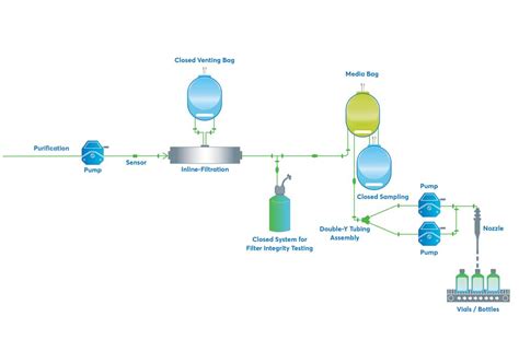 Fill Finish Process Workflow Products From Masterflex Vwr