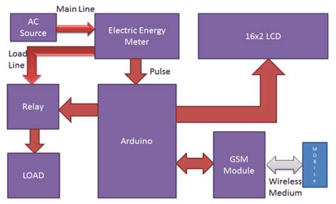 prepaid energy meter using gsm and arduino use arduino for projects
