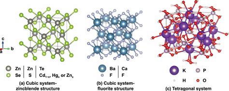 Crystallographic Structures Of Typical Soft Brittle Materials A