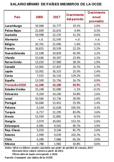 Así Se Ubica El Salario Mínimo De México Comparado Con Otros Países
