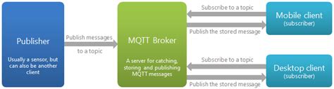 about iot mqtt testing readyapi documentation
