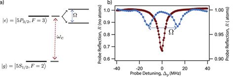 Vacuum Rabi Splitting A Level Diagram The Optical Cavity Resonance
