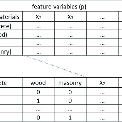example of one hot encoding of a label coded feature variable e g