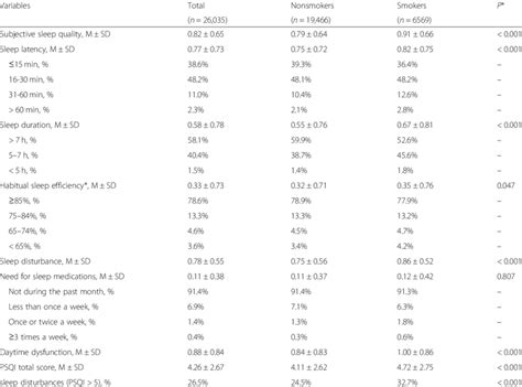 Score Of The Psqi Components And Psqi Total Score In Overall