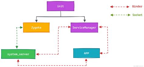 android系统启动（一）— init 进程启动过程 android init进程 橙子19911016的博客 csdn博客