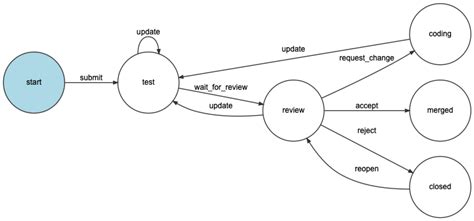 finite state machine diagram example implementing a finite state