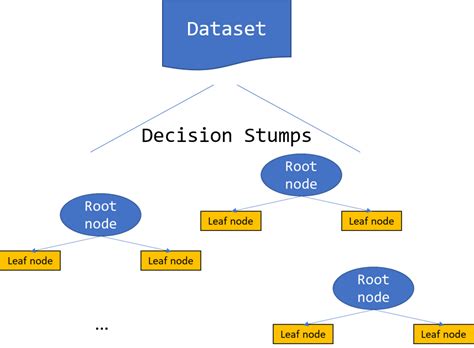 illustrates decision stumps created from a dataset by taking the