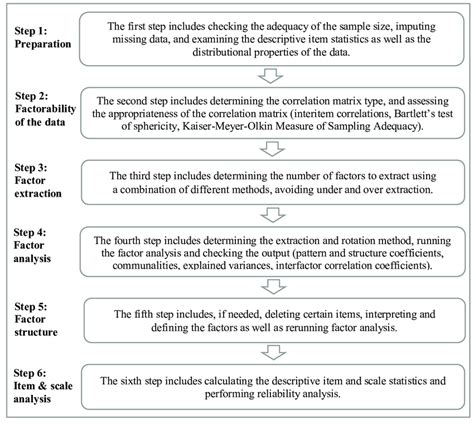 Steps Of Exploratory Factor Analysis Download Scientific Diagram