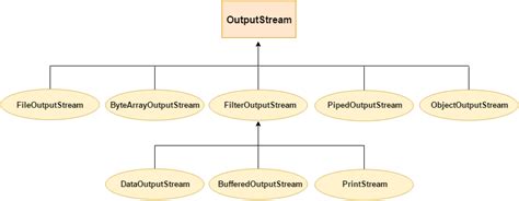 java io javatpoint java hierarchy writing