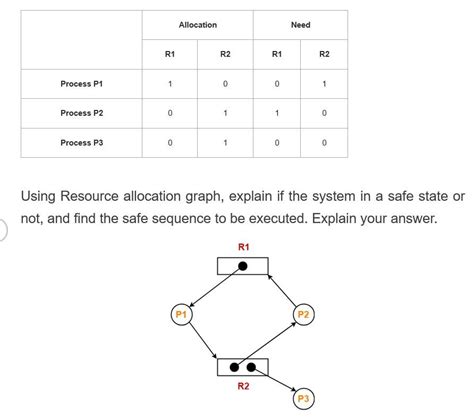 solved using resource allocation graph explain if the