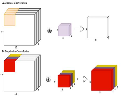 a shows a normal convolution with 8 × 8 × 1 output and b shows a