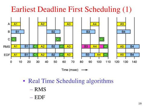 earliest deadline first edf scheduling algorithm