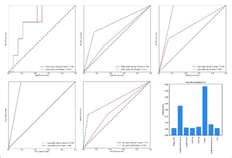 receiver operating characteristic curves of different machine learning