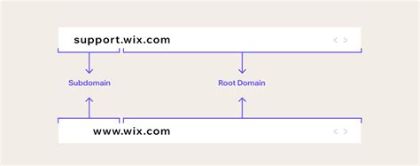 what is a subdomain examples and common uses