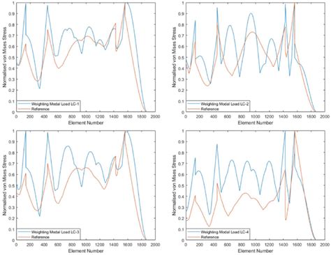 Mode Superposition Weighting With Modal Load Coefficient Normalised