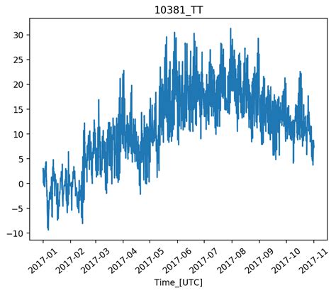python difference in plotting with different matplotlib
