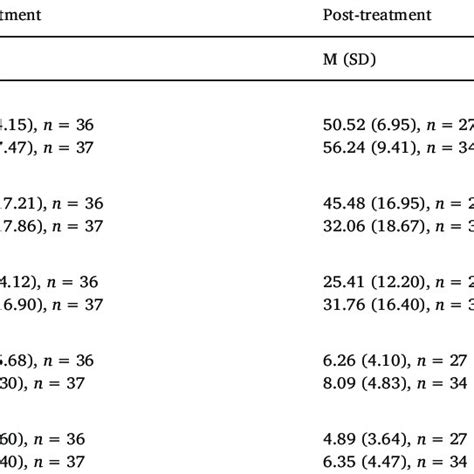 Observed Means Standard Deviations And Sample Sizes For The Outcome