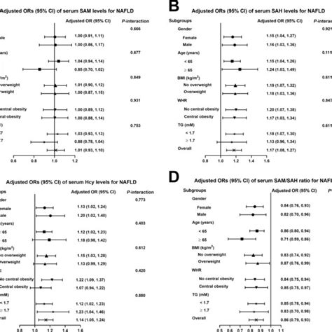 Subgroup Analysis For By Gender Age Bmi Homa Ir And Tg Using