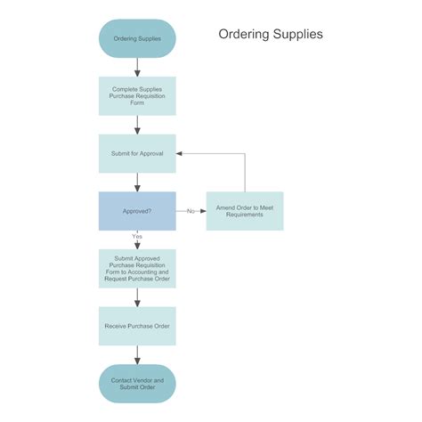 supply ordering process map