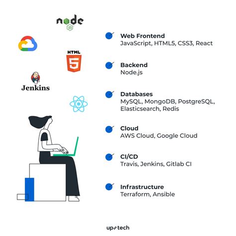 The Secret To Choosing Tech Stack For Web Application Uptech