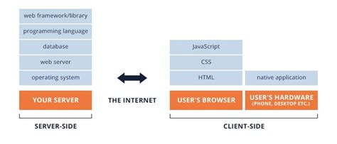technology stack for web applications a checklist for getting it right