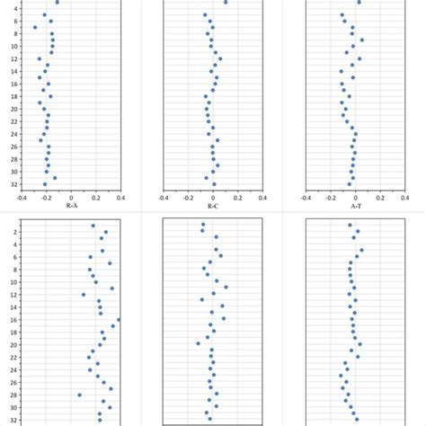 The Correlation Coefficients For All Possible Combinations Of Radial