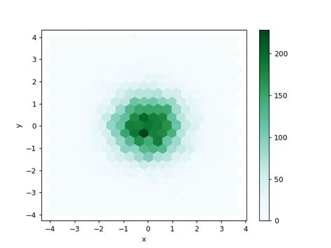 pandas dataframe plot hexbin — pandas 1 4 2 documentation