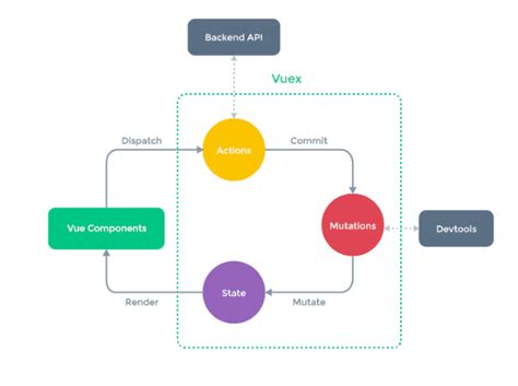blog state management in vue using vuex tudip hot sex picture