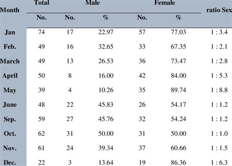 Monthly Variations In Sex Ratio For G Oyena From The Gulf Of Suez