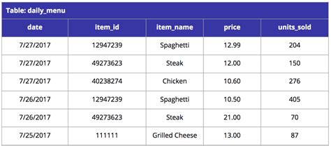 intro to sql data interview questions