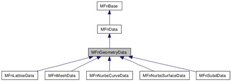 maya api mfngeometrydata class reference