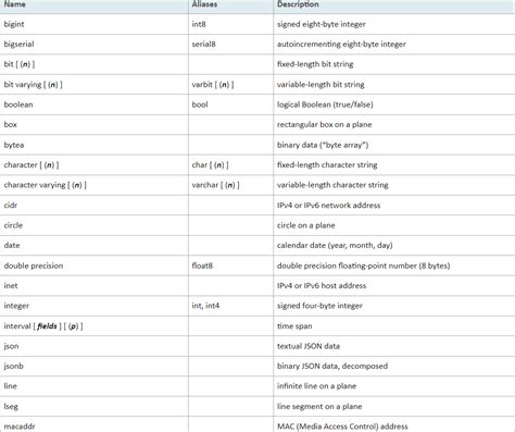 postgresql data types database tutorials