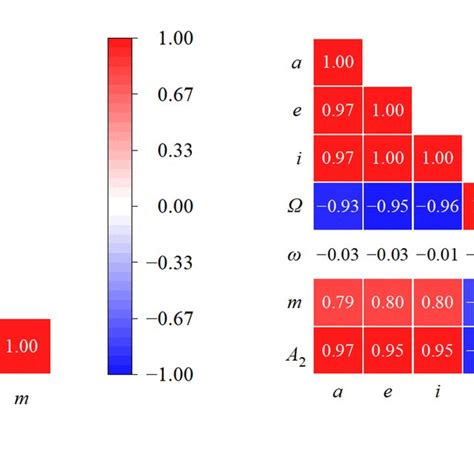 Posteriori Correlation Matrices Corresponding To The Six Parameter