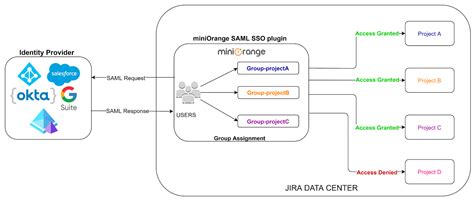 data center saml sso missing usecases in native atlassian sso data