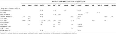 Frontiers Using Vector Autoregression Modeling To Reveal