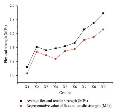 Flexural Tensile Strength Test Results Download Scientific Diagram