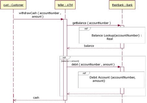uml basics the sequence diagram