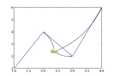python annotate several points with one text in matplotlib stack
