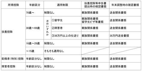 国外居住親族の扶養控除等の制限 大柴税理士事務所