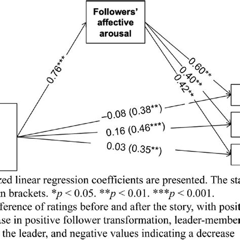 Standardized Linear Regression Coefficients Of The Mediation Model Of