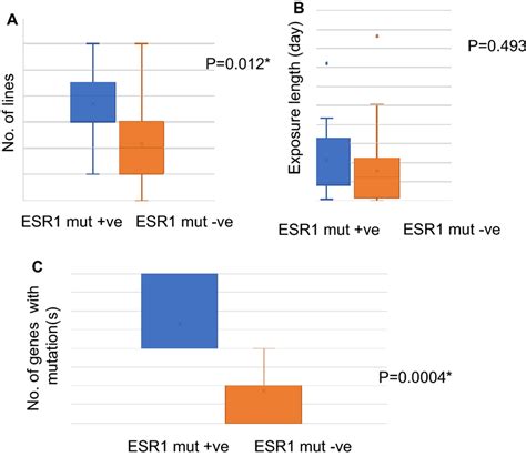 A B Correlation Of Esr1 Mutation With The Number Of Hormone Therapy Or