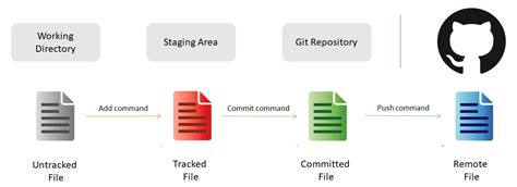 3 ways to create git local and remote repositories