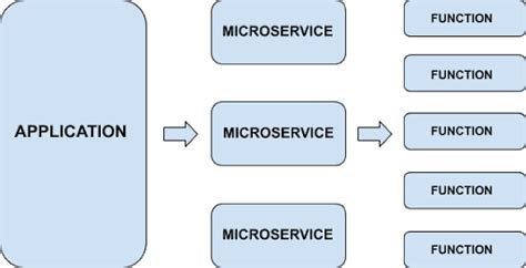 serverless vs faas a beginner s guide liquid web